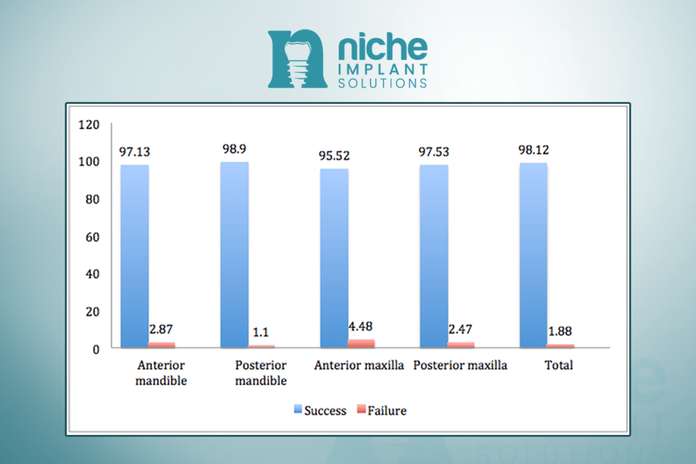 dental implant success rate after 10 years | Learn it now